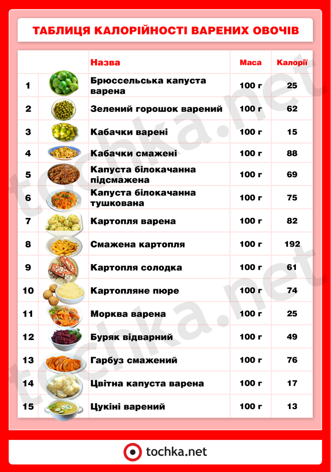 Таблиця калорійності овочів: енергетична цінність - tochka.net